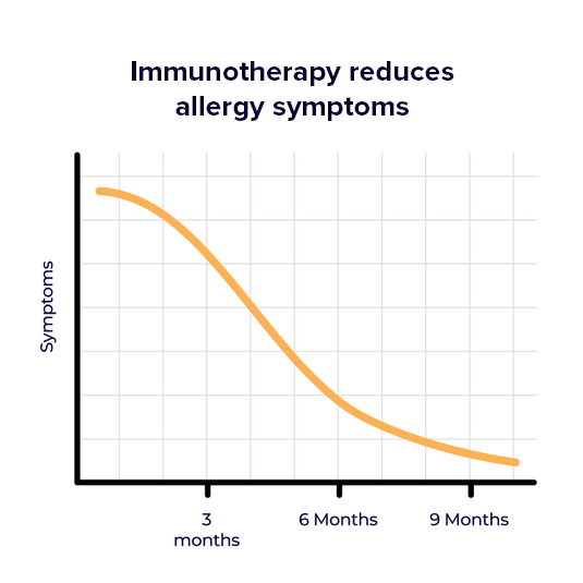 Sublingual Allergy Immunotherapy Drops & Tablets & Wyndly
